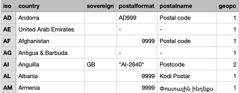 Free Dataset of Country and Postal Code Formats