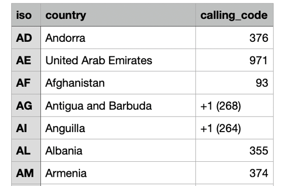 Free international dial-in codes dataset | GeoPostcodes