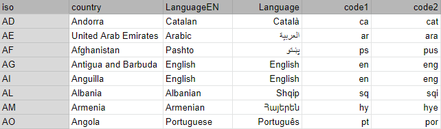 Free official languages dataset | GeoPostcodes