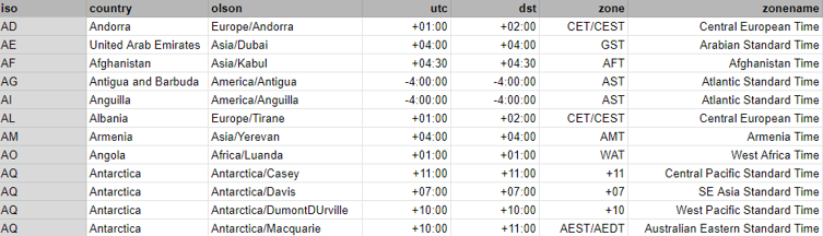 Free time Zones and countries conversion table dataset